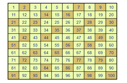 Number and Place Value Counting – Skip Counting – Exam-Corner