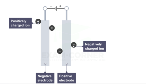 Electrolysis of molten compounds – Exam-Corner