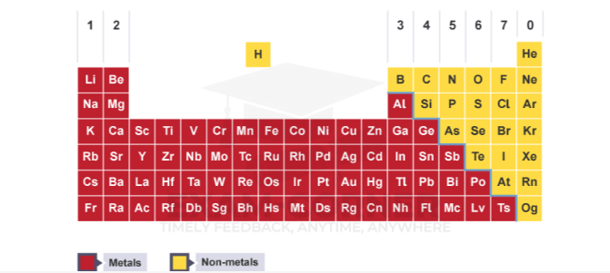 Metals and non- metals in the periodic table and their properties ...