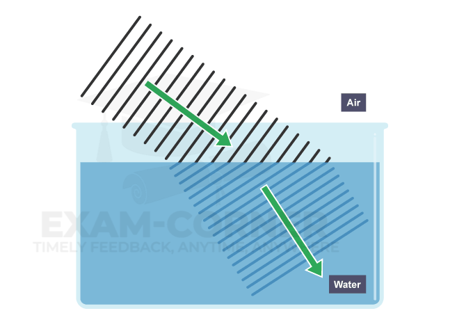 Refraction of waves – Exam-Corner