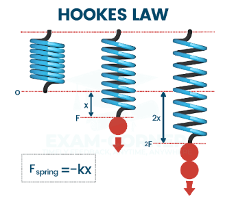Energy, Springs and Materials – Exam-Corner