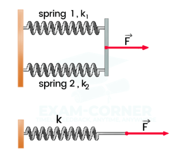 Energy, Springs and Materials – Exam-Corner