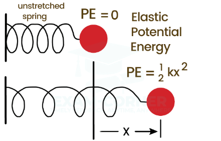 Energy, Springs and Materials – Exam-Corner