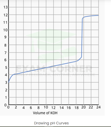 Acids and Bases – Drawing pH Curves – Exam-Corner