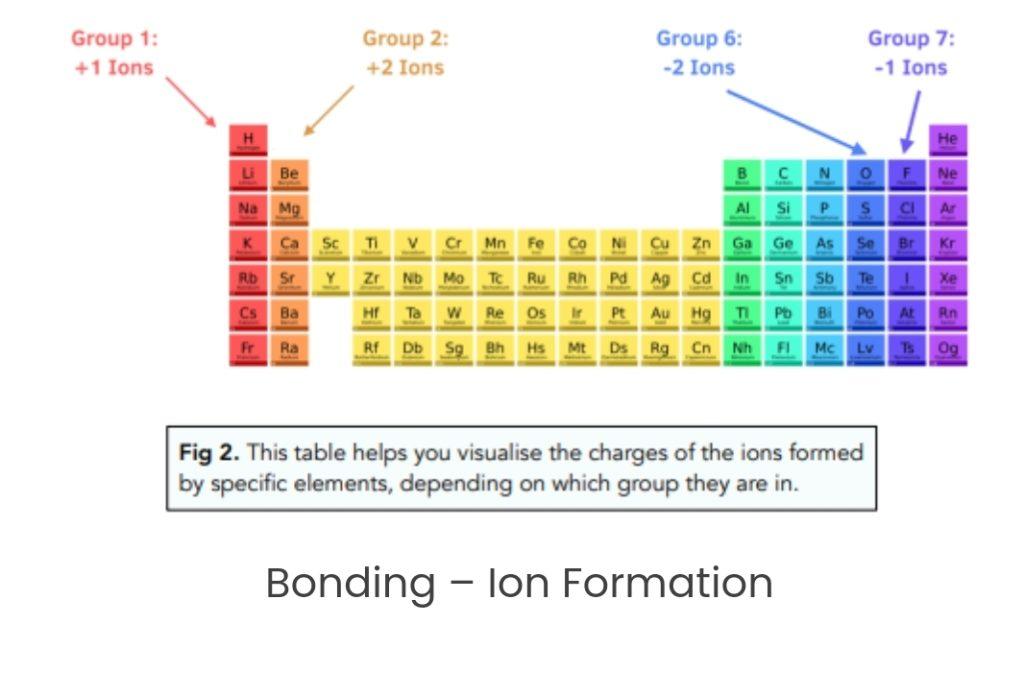 Bonding – Ion Formation – Exam-Corner