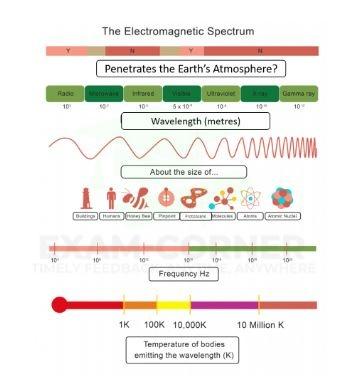 Explore the Electromagnetic Spectrum – Exam-Corner
