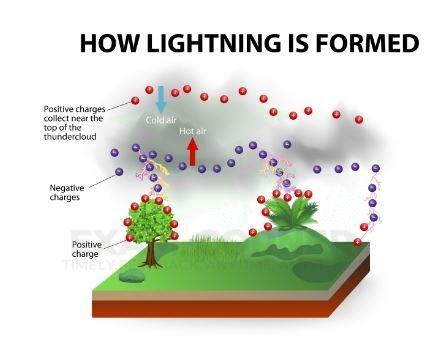 Static Electricity Diagram Static Electricity