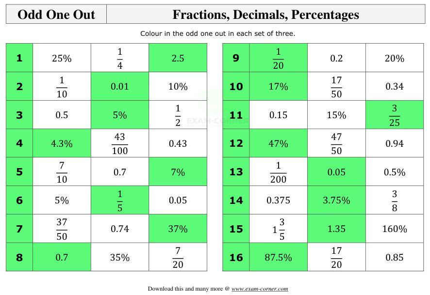 Fractions Decimals Percentages Odd One Out Solution – Exam-Corner